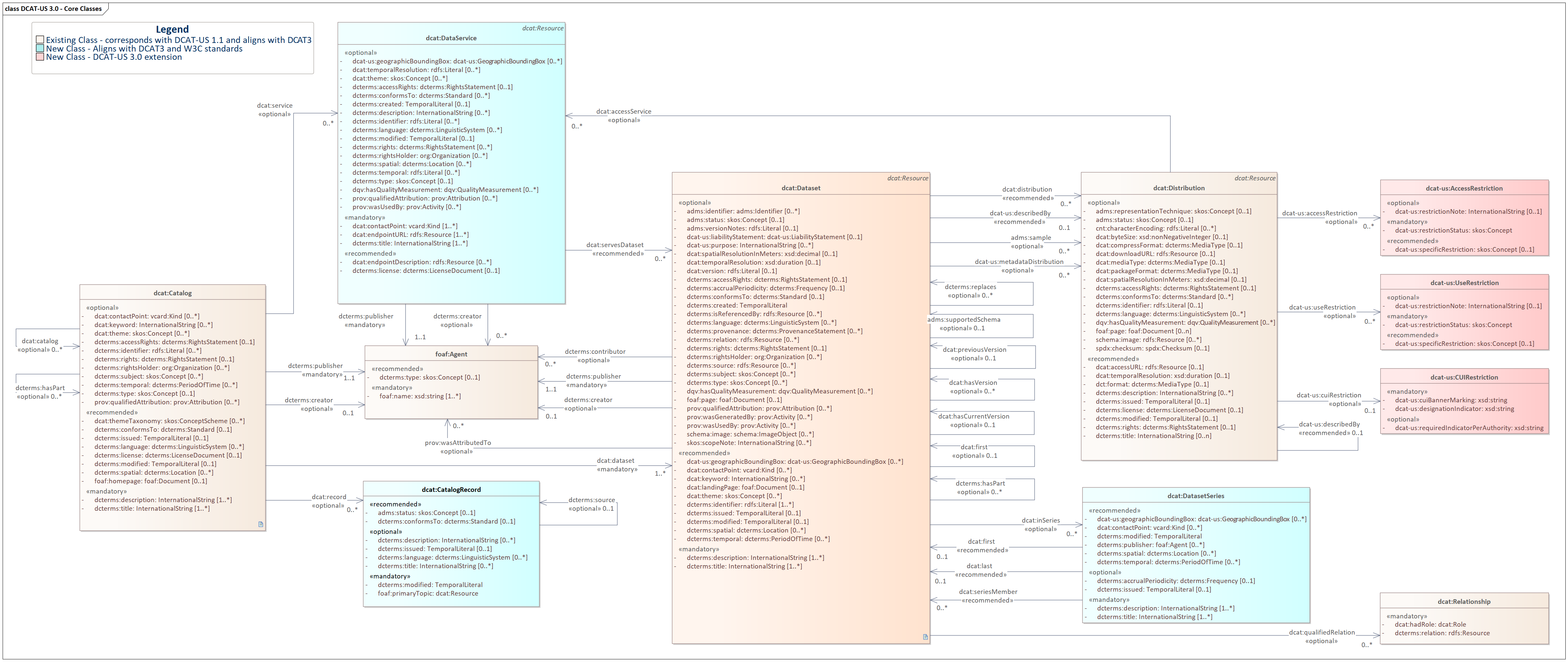 DCAT-US - Version 3.0