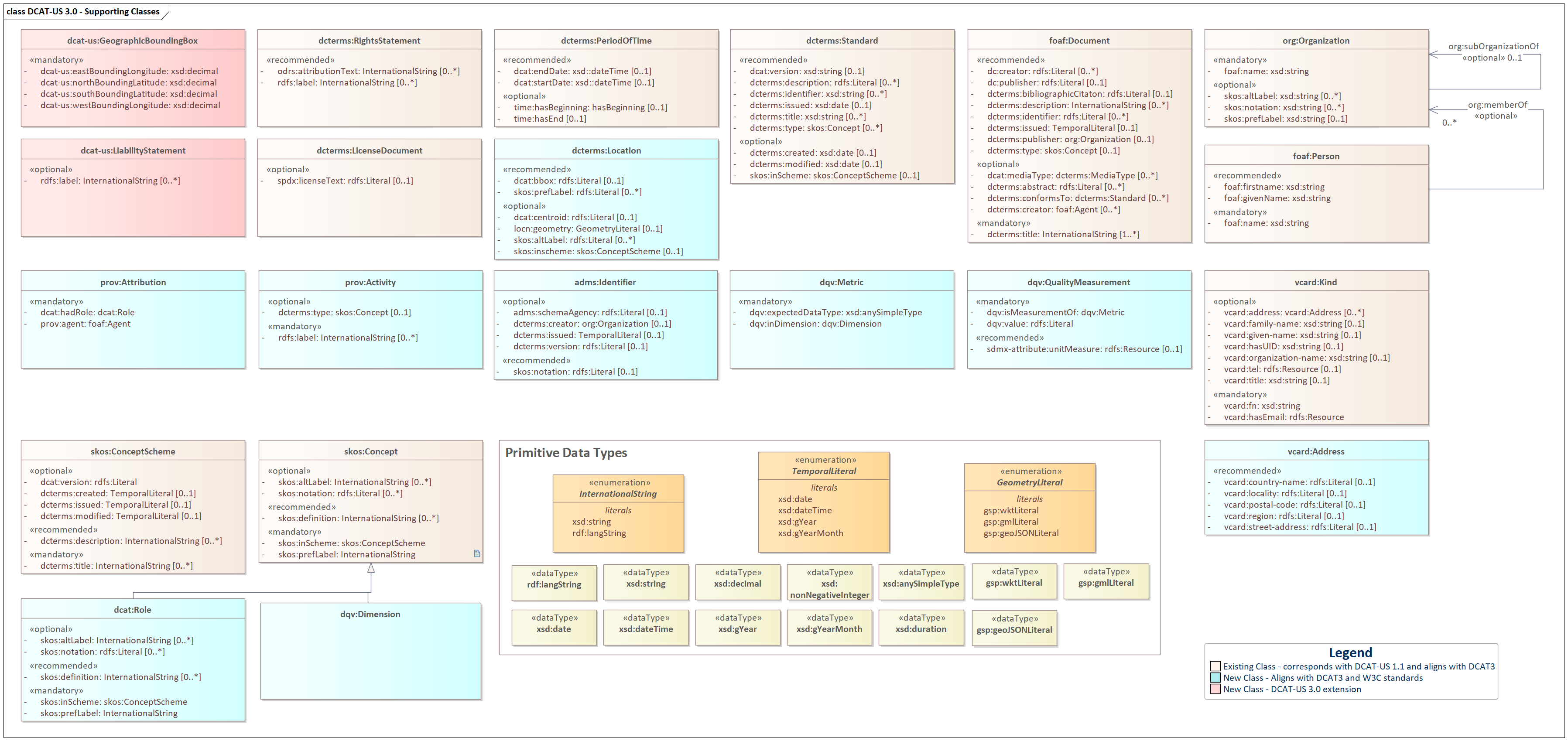 DCAT-US - Version 3.0